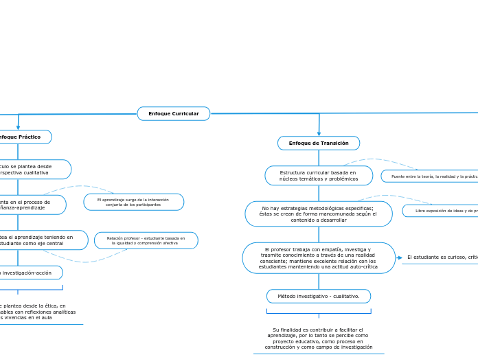 Enfoque Curricular - Mind Map